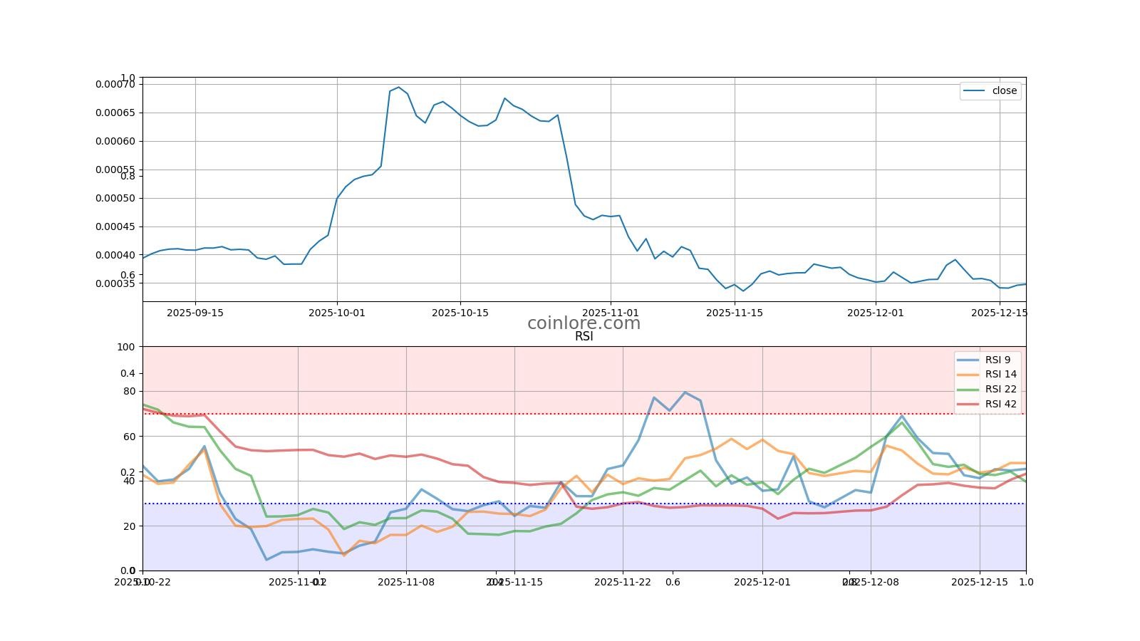 Dagcoin RSI indicator