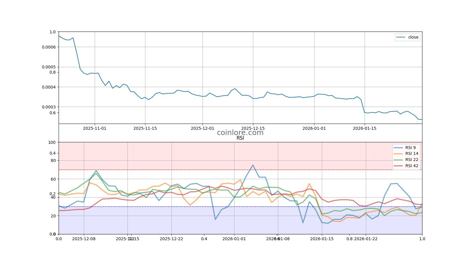 Dagcoin RSI indicator