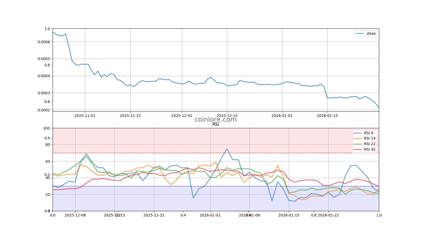 Dagcoin RSI indicator