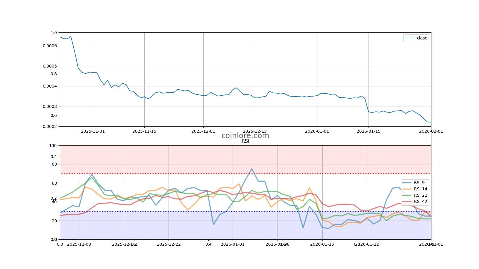 Dagcoin RSI indicator