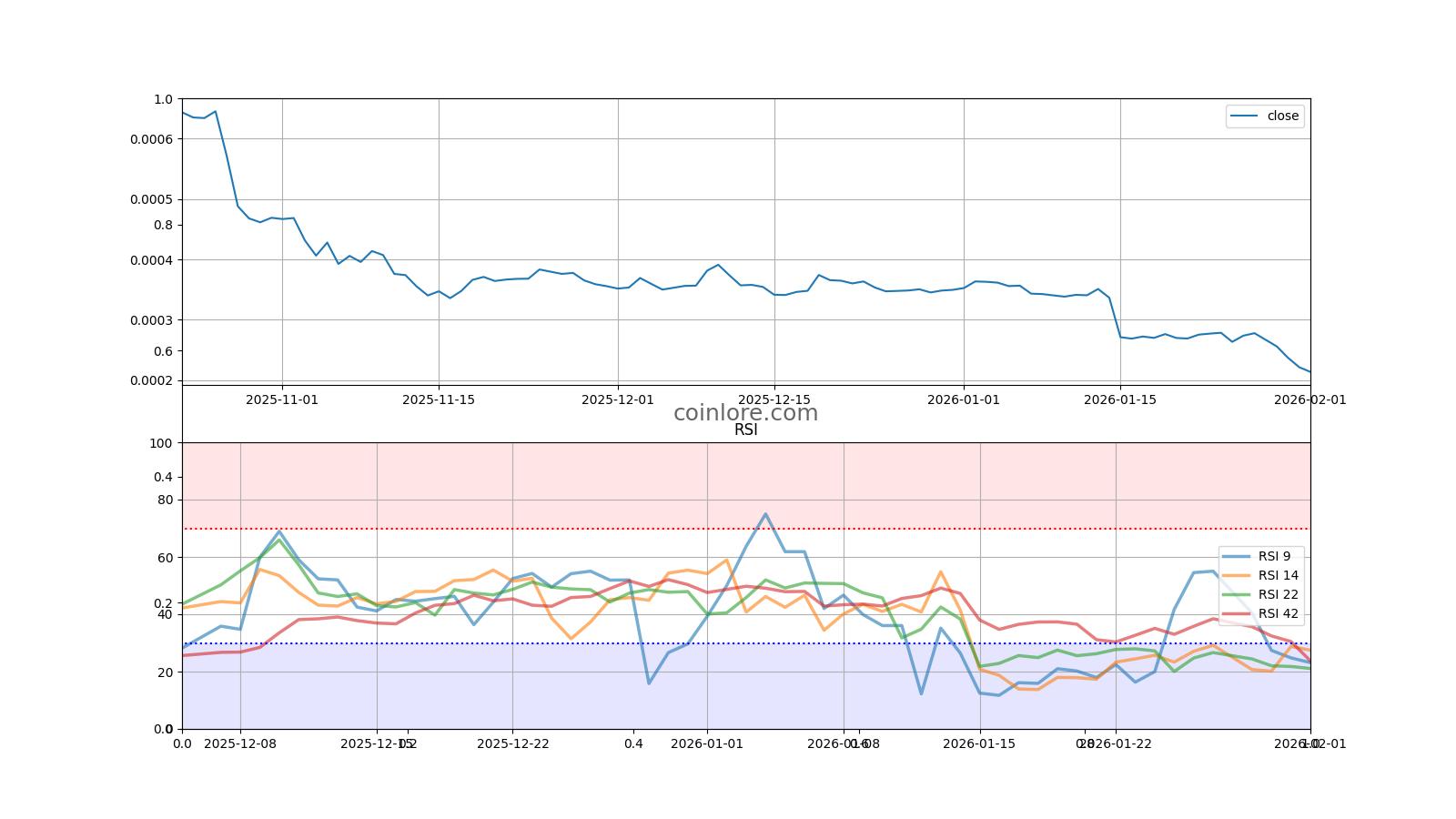 Dagcoin RSI indicator