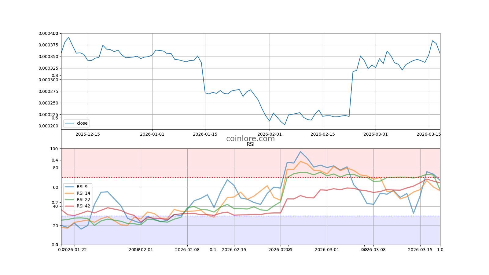 Dagcoin RSI indicator