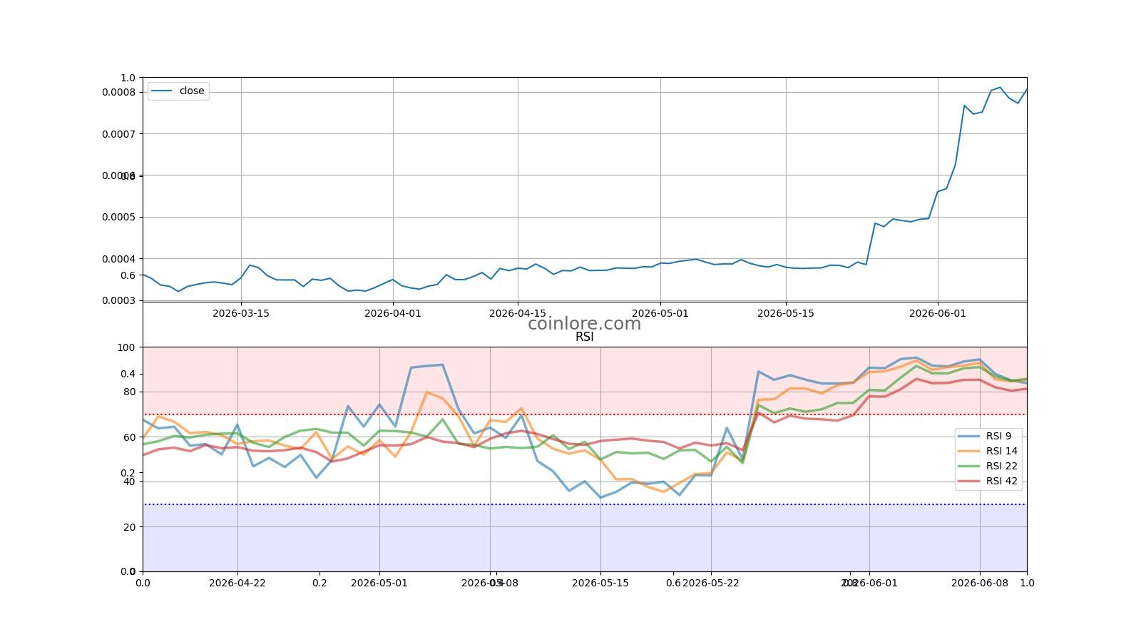 Dagcoin Price, Chart, Market Cap, DAGS Coin Essentials | CoinLore
