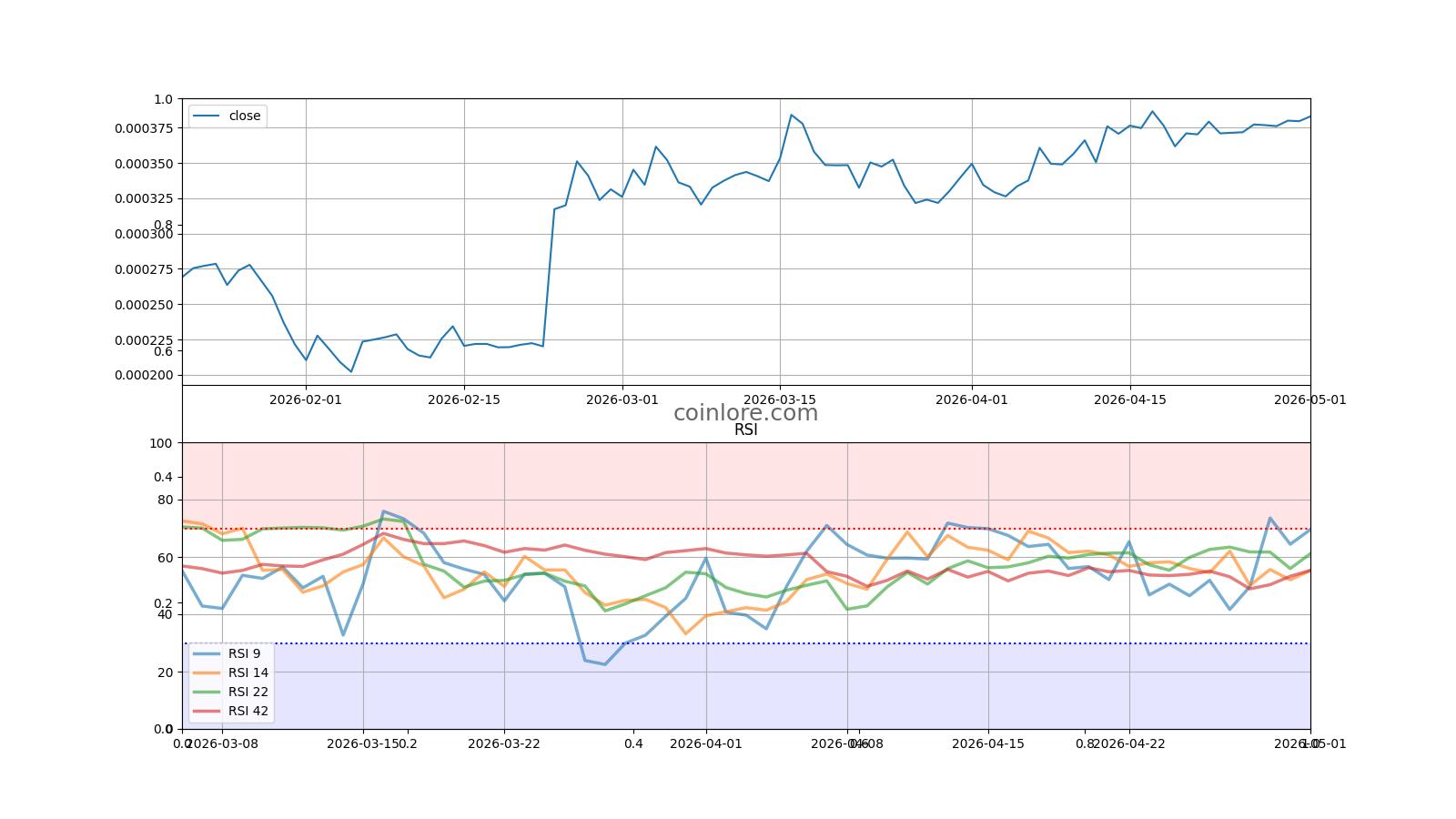 Dagcoin RSI indicator