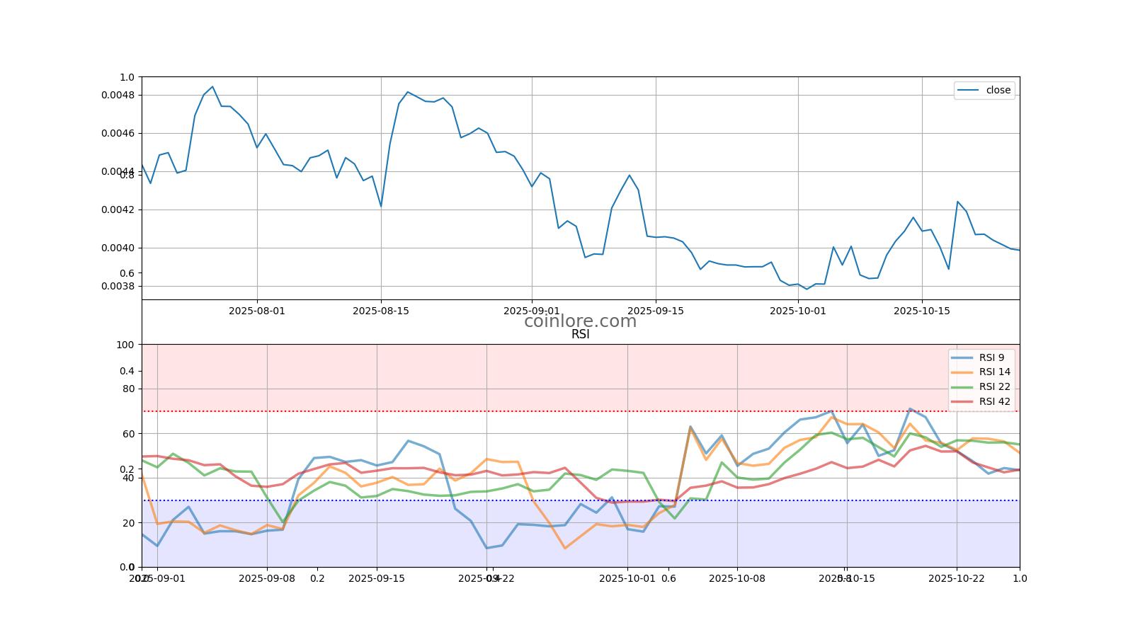 Dagger RSI indicator
