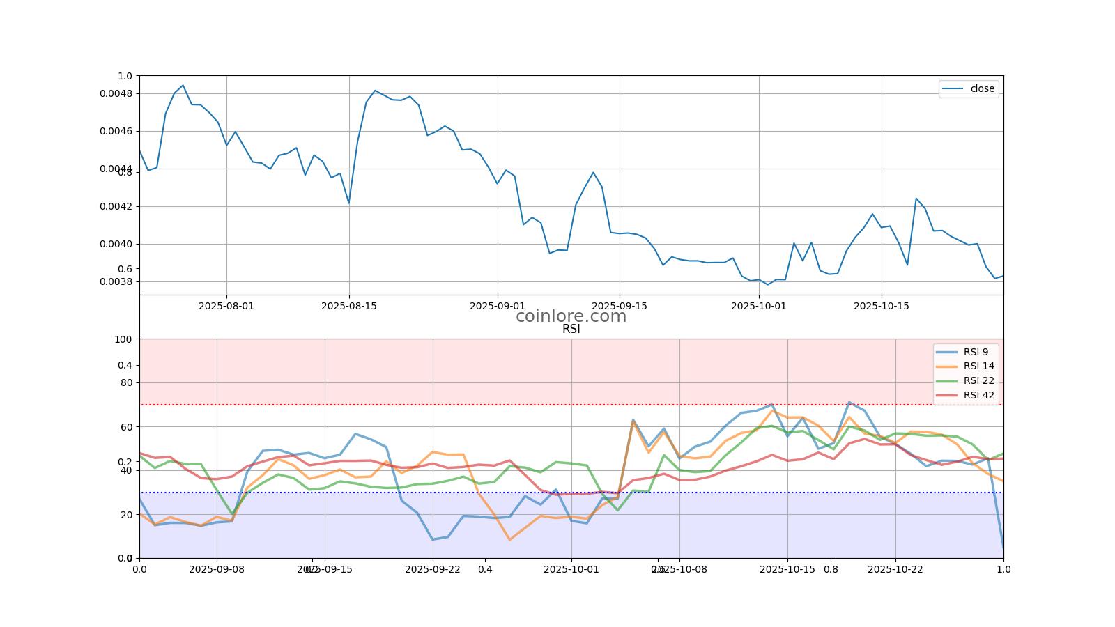 Dagger RSI indicator