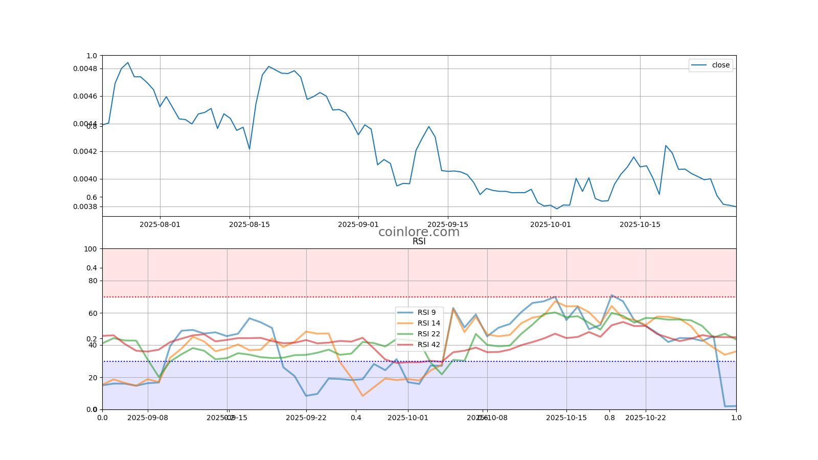 Dagger RSI indicator