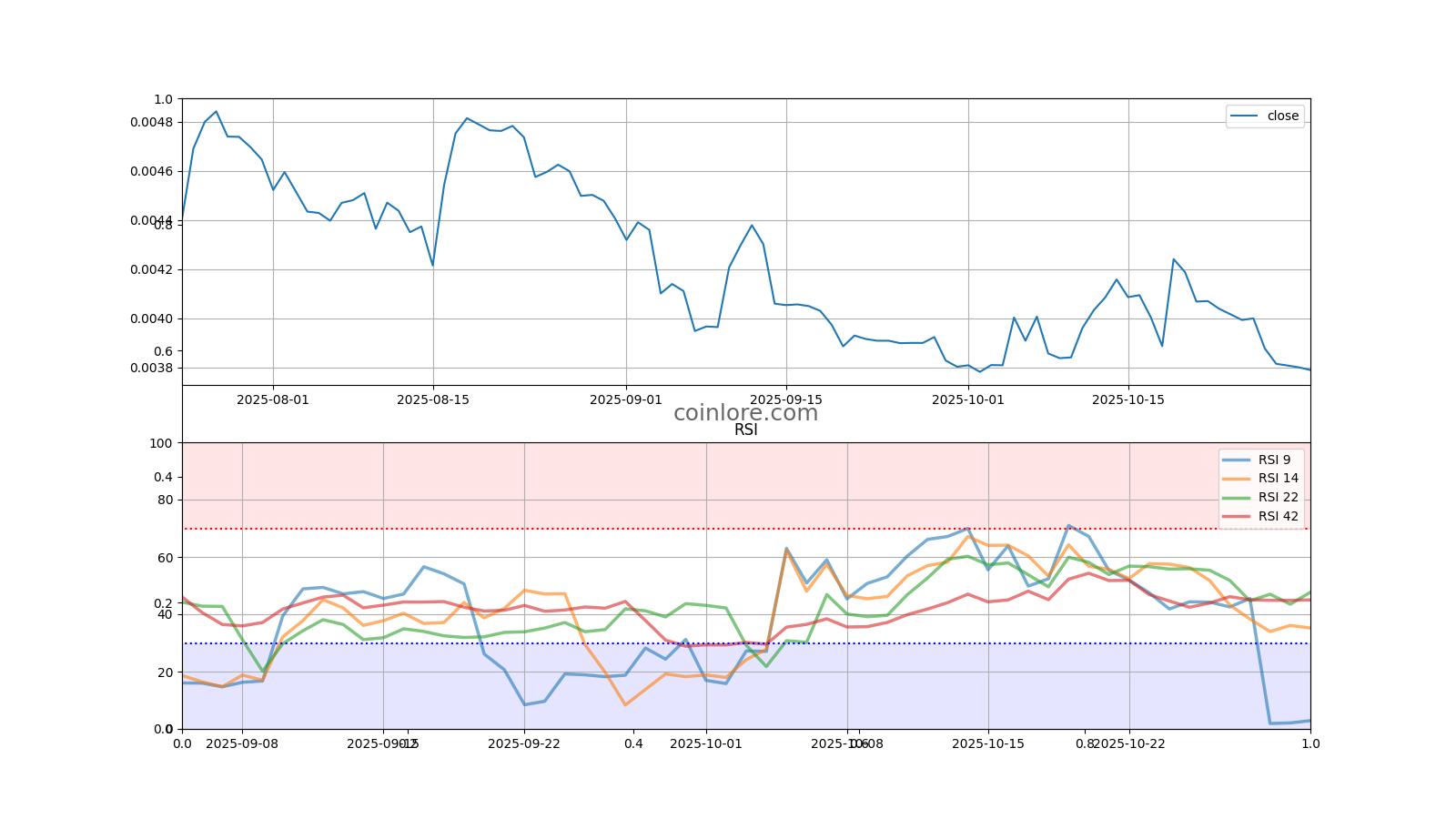 Dagger RSI indicator