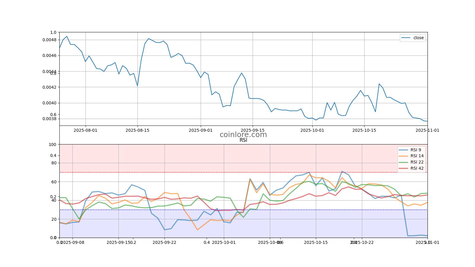 Dagger RSI indicator