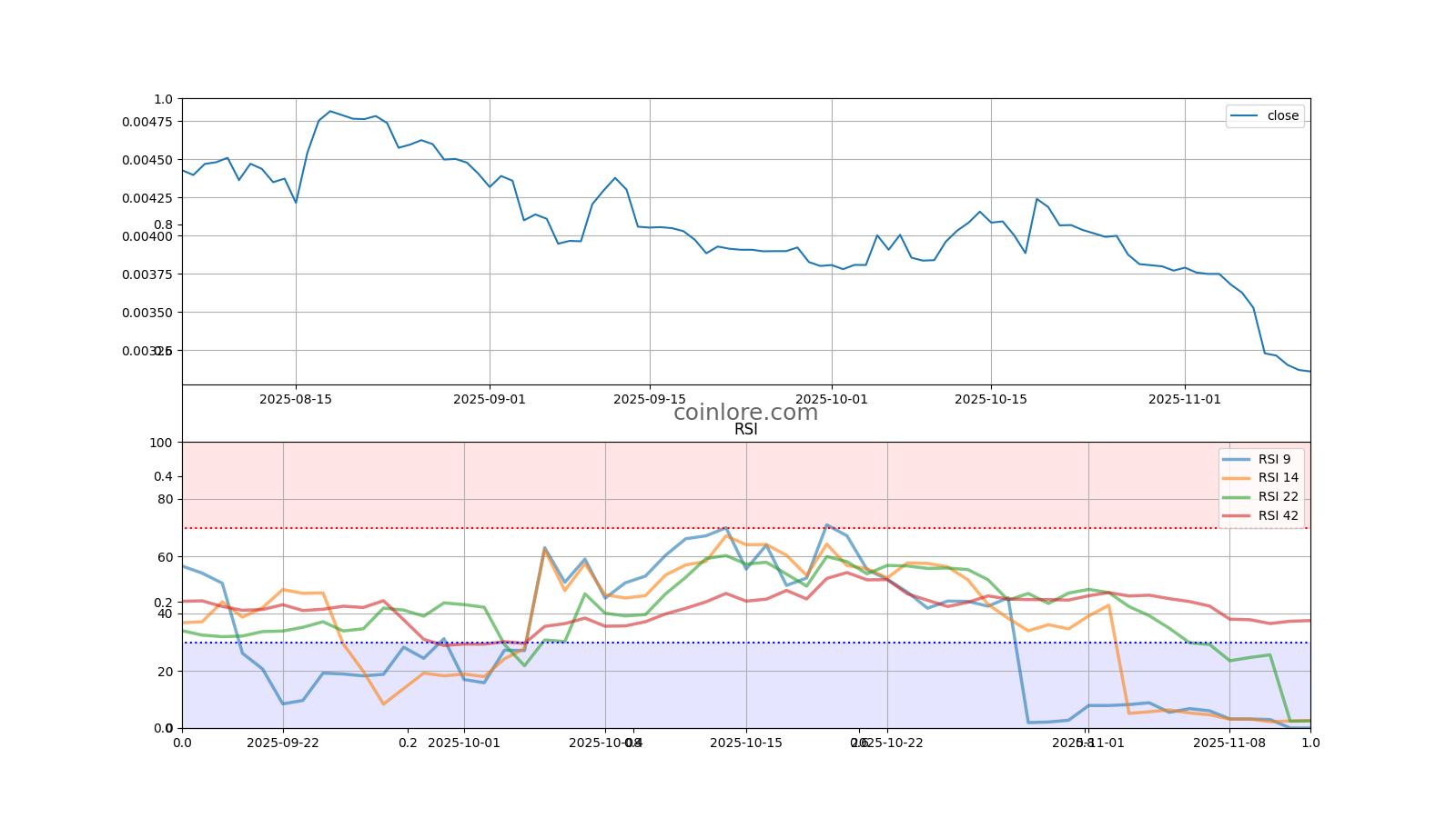Dagger RSI indicator