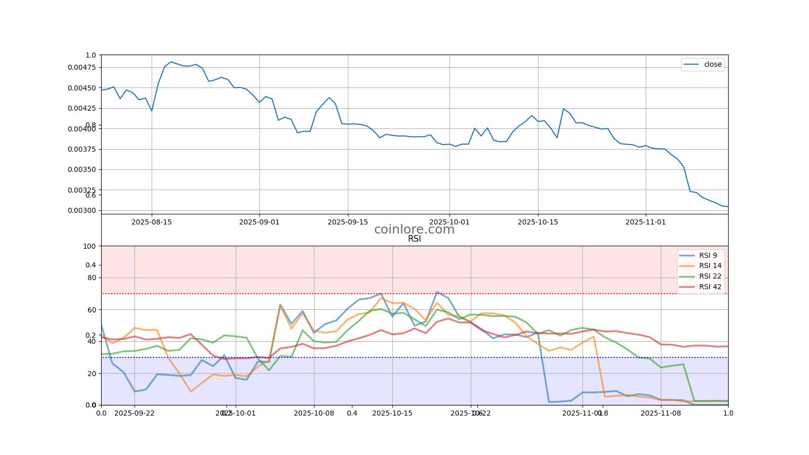 Dagger RSI indicator