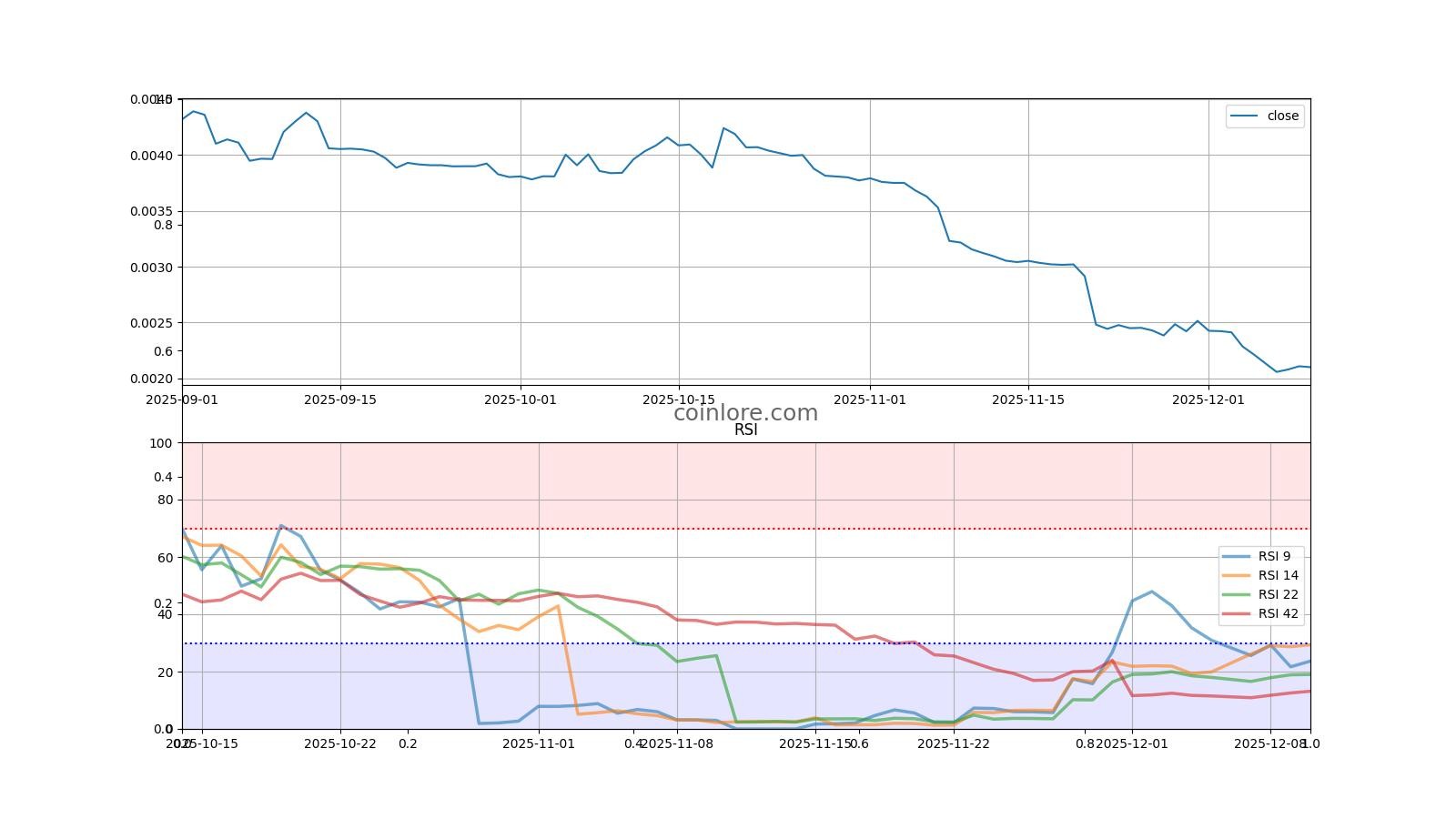 Dagger RSI indicator