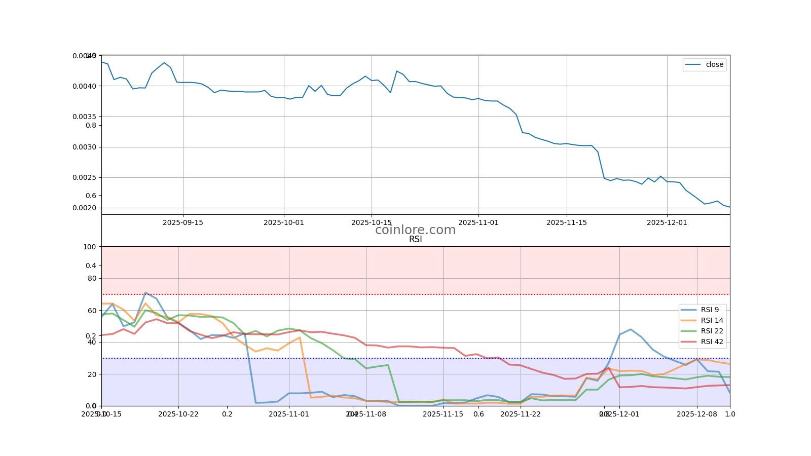 Dagger RSI indicator