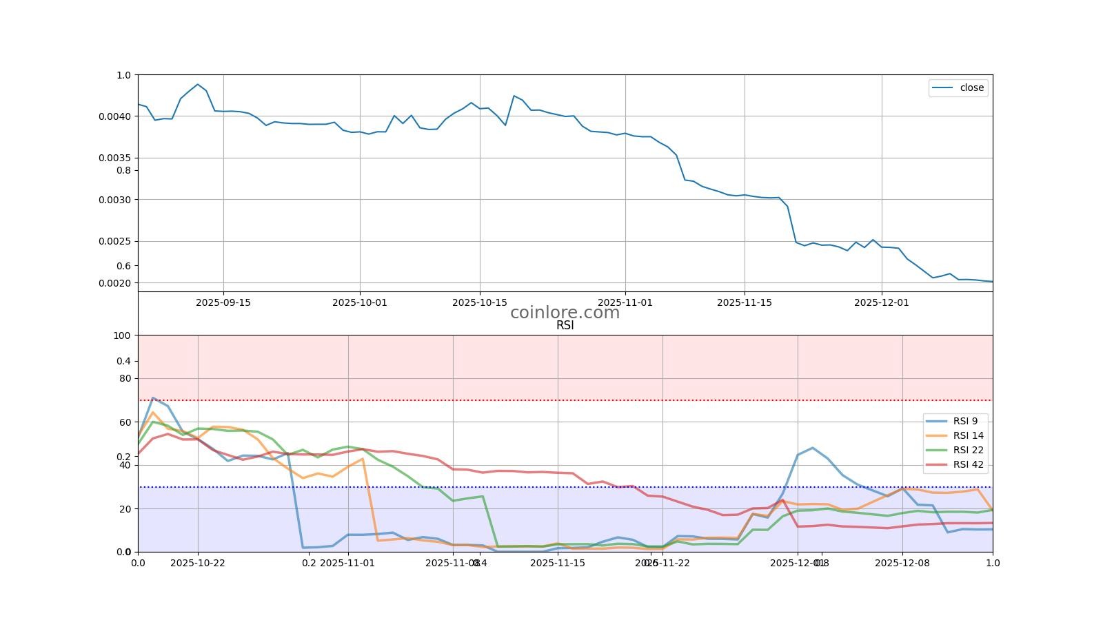 达格币 RSI indicator