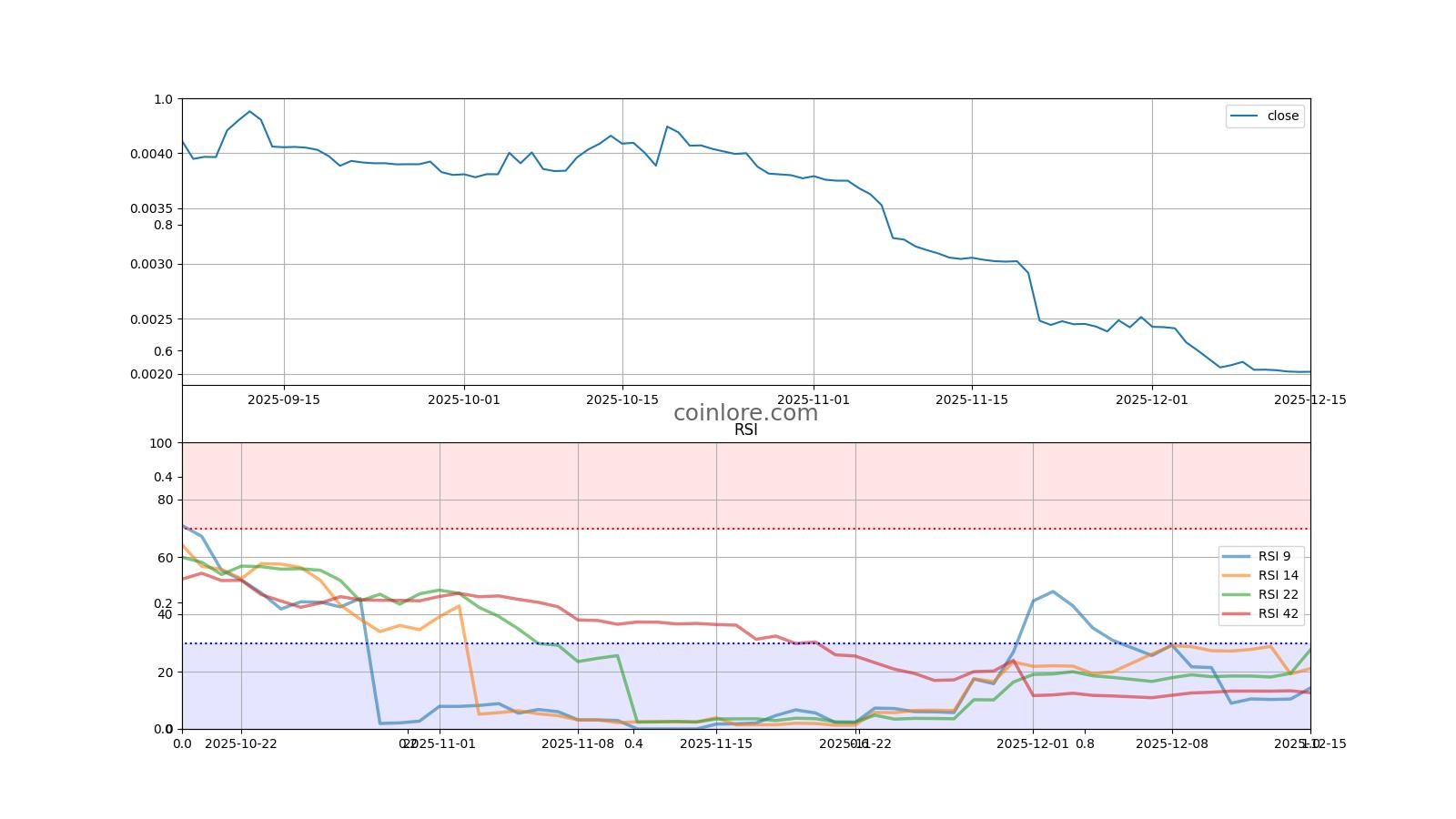 Dagger RSI indicator