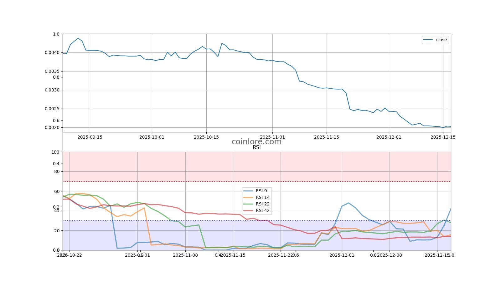 Dagger RSI indicator