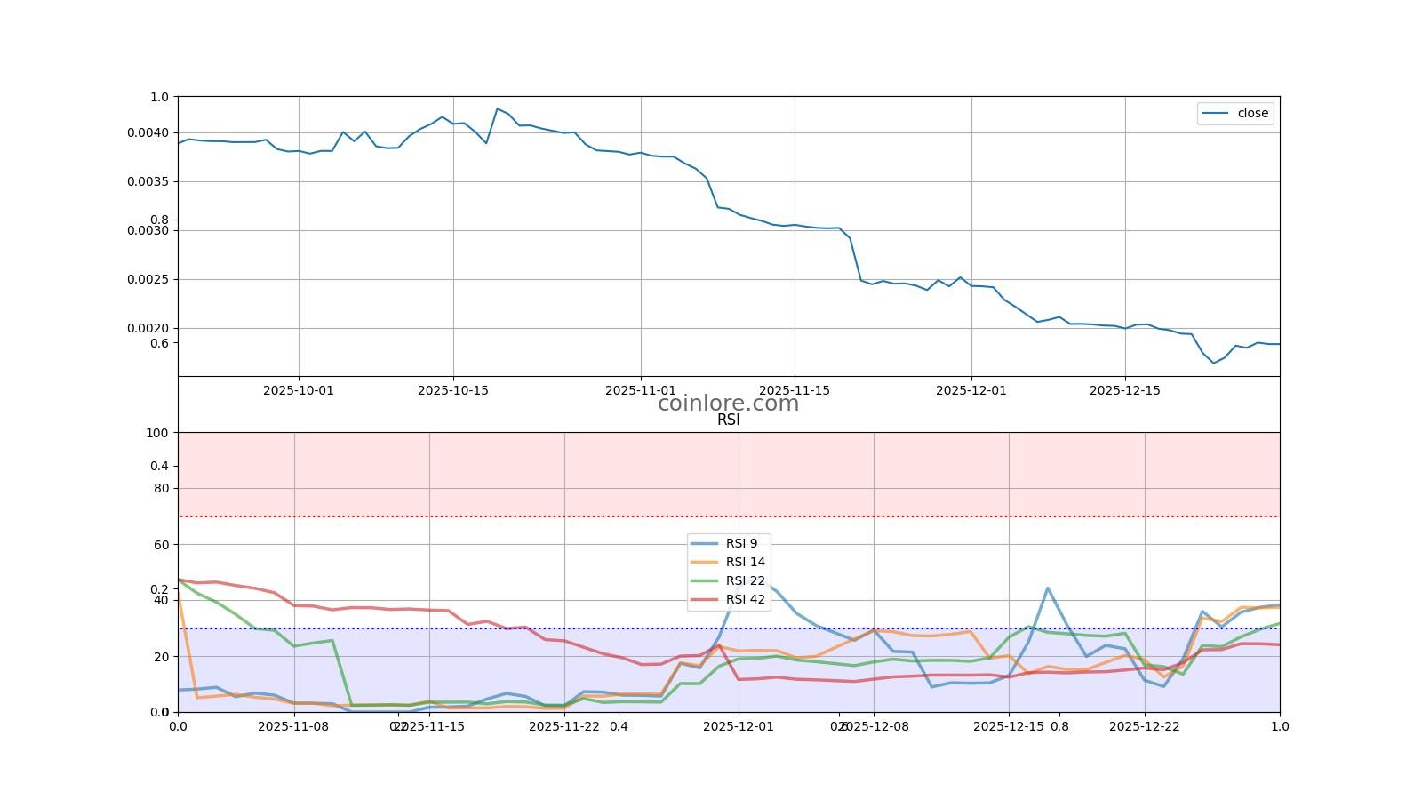 Dagger RSI indicator