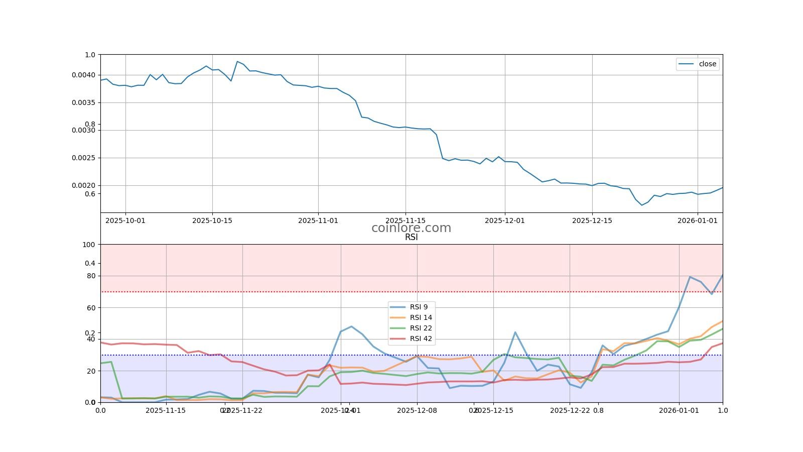 Dagger RSI indicator