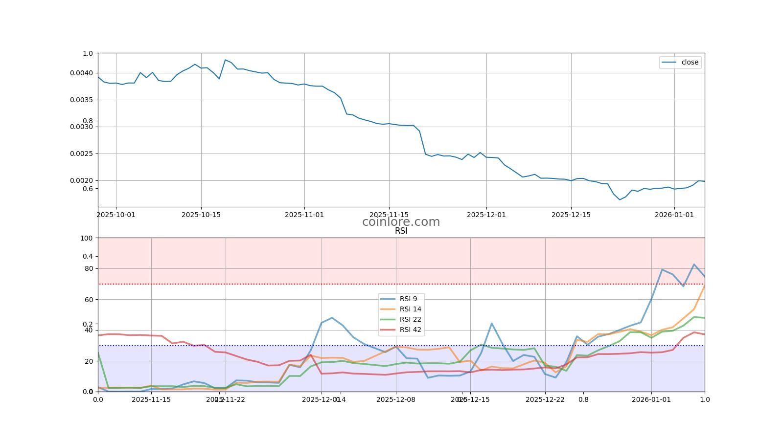 Dagger RSI indicator
