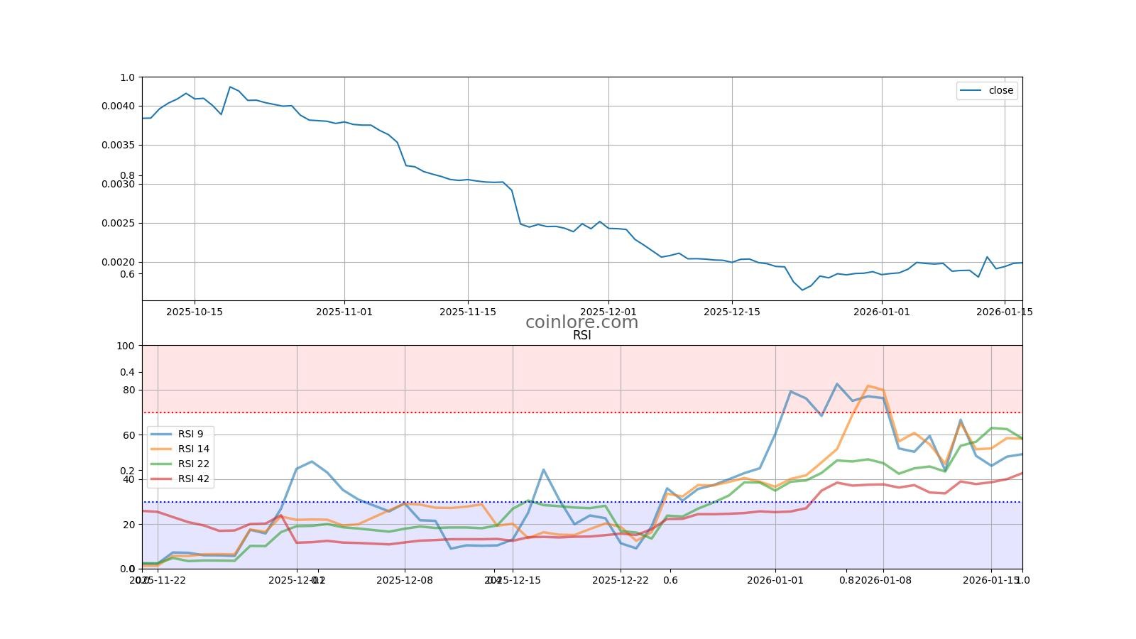 Dagger RSI indicator