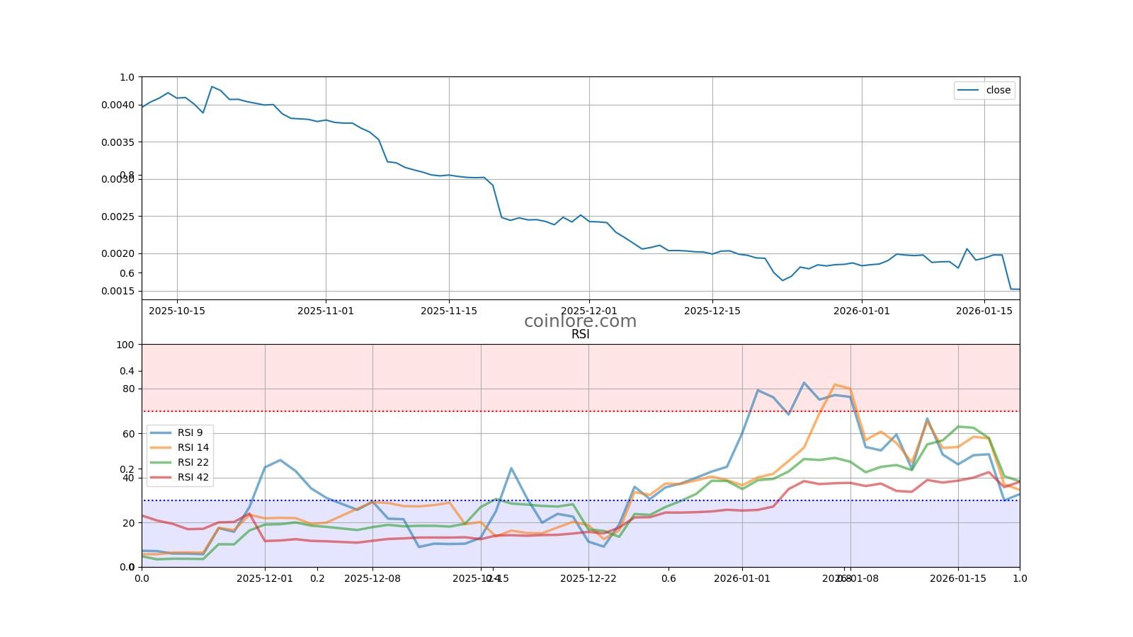 Dagger RSI indicator