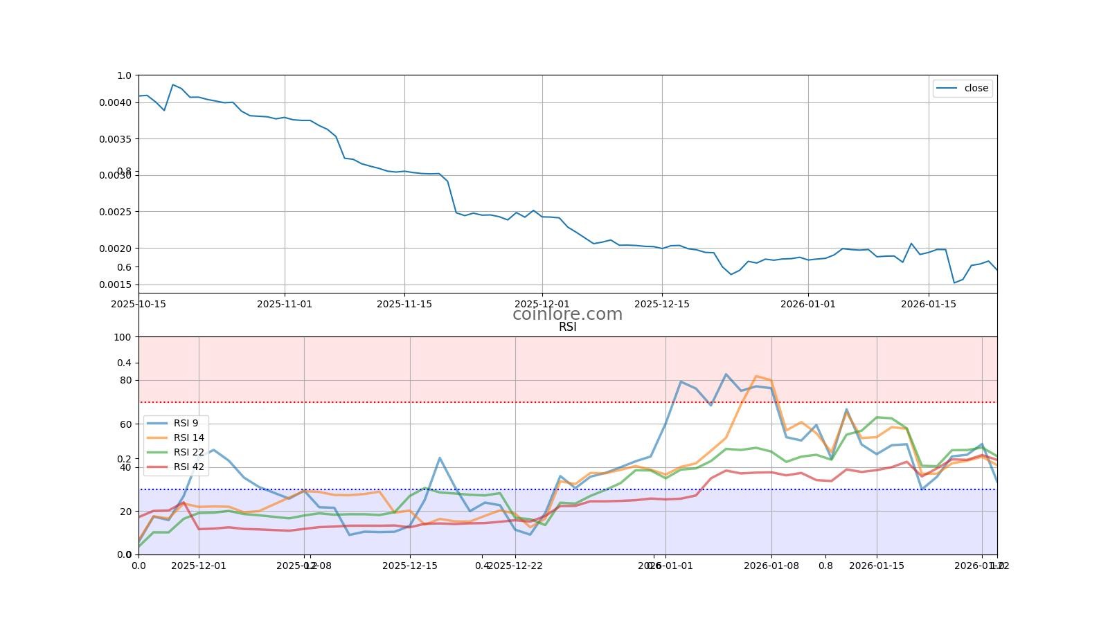 Dagger RSI indicator