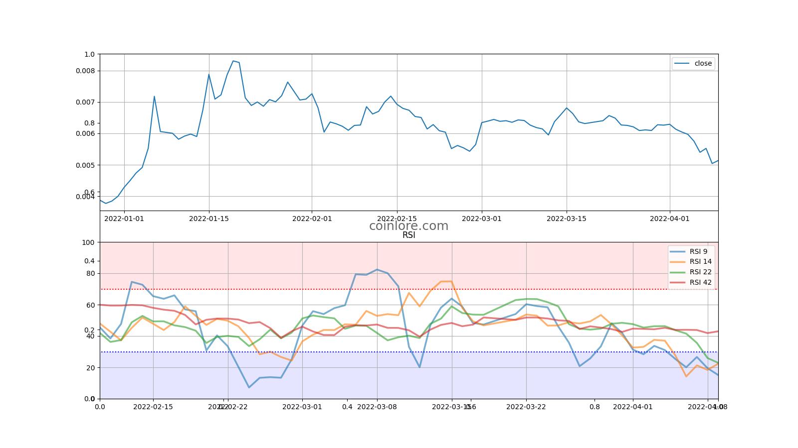 达格币 RSI indicator