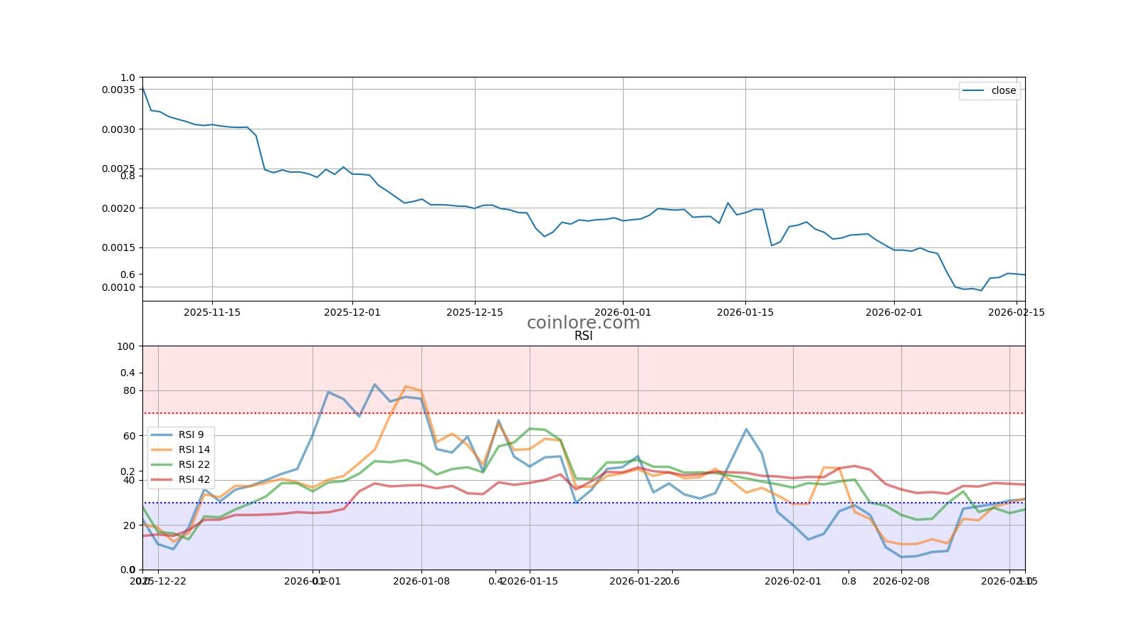 Dagger RSI indicator