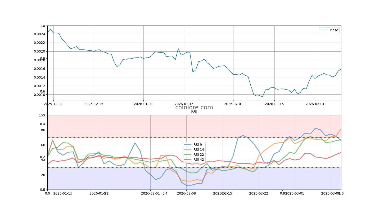 Dagger RSI indicator