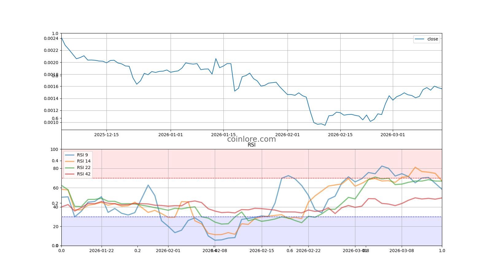 达格币 RSI indicator