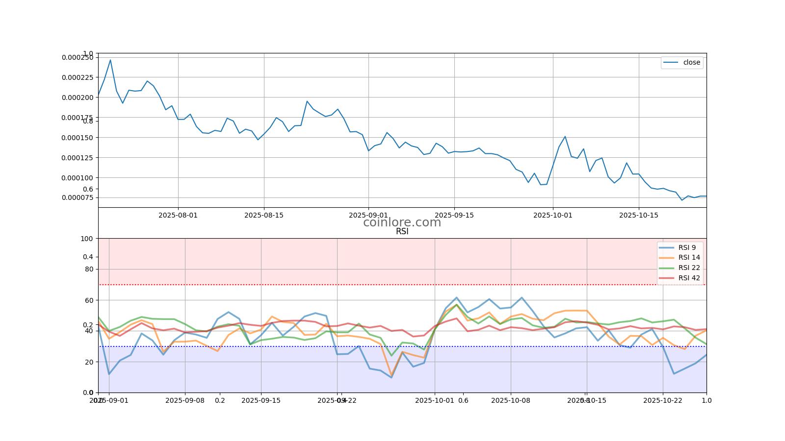 Dagknight Dog RSI indicator