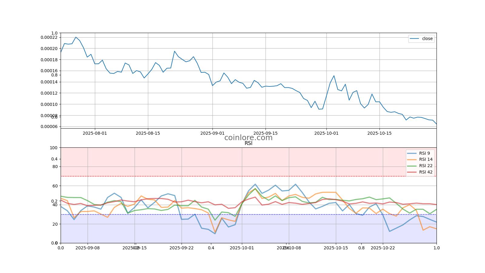 Dagknight Dog RSI indicator