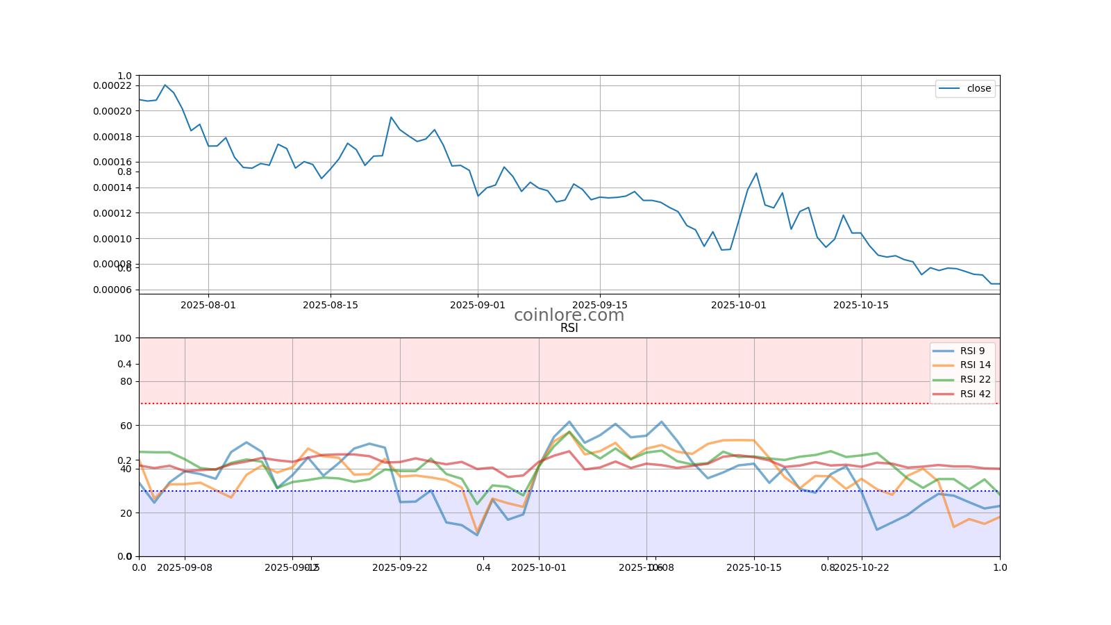 Dagknight Dog RSI indicator