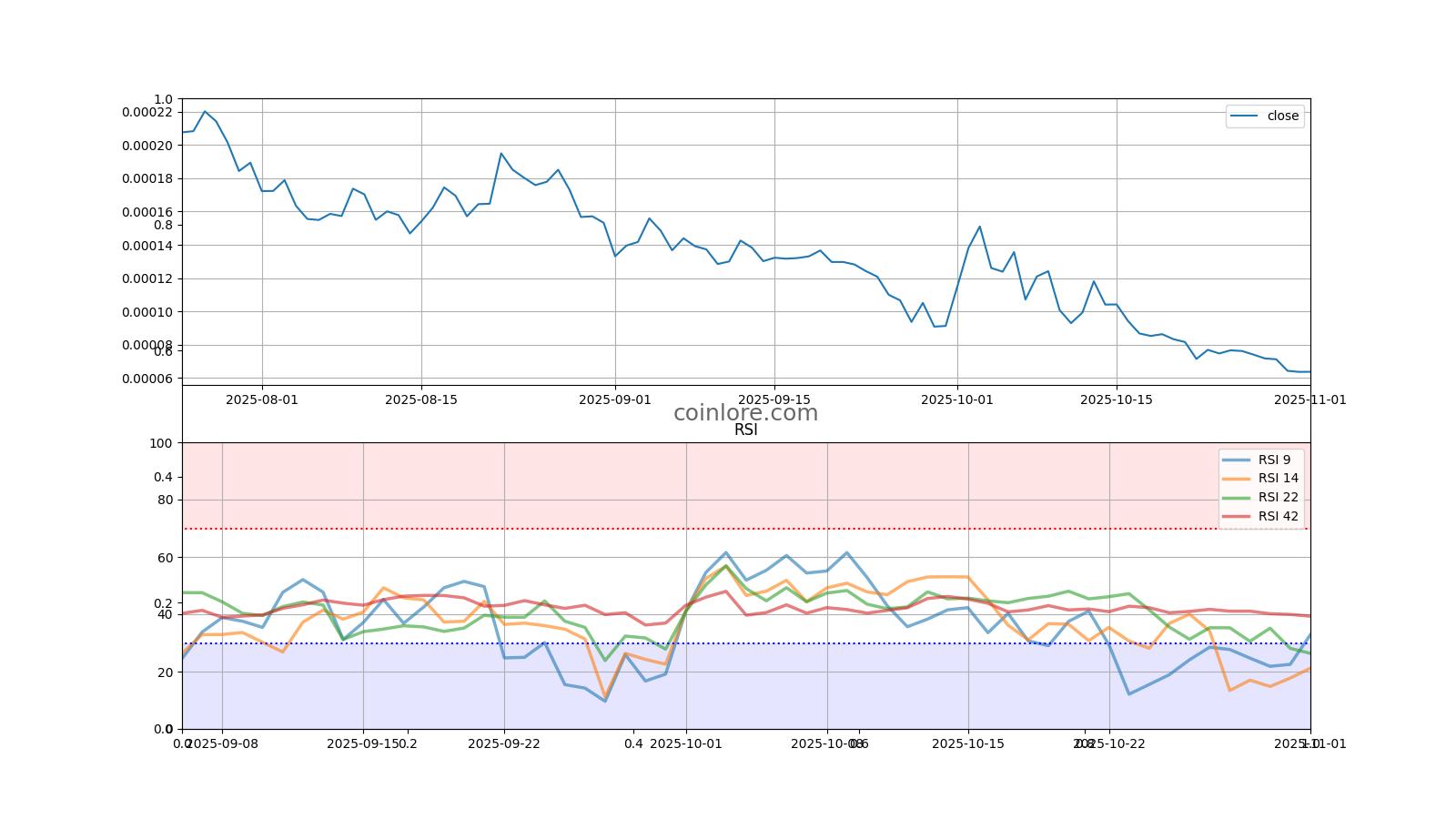 Dagknight Dog RSI indicator