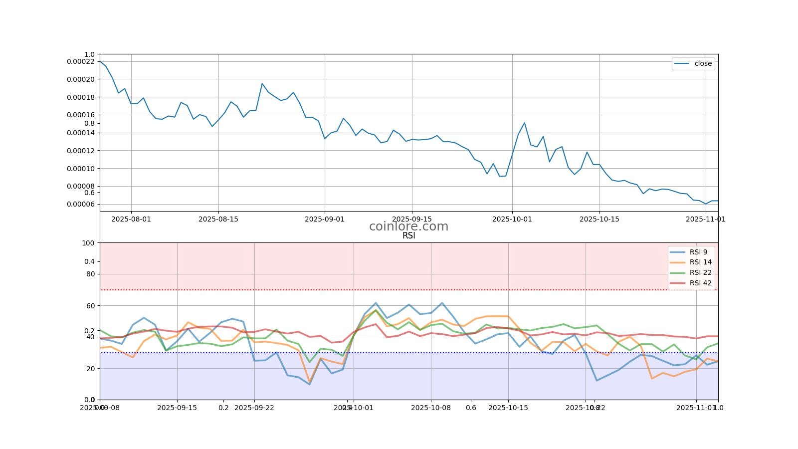 Dagknight Dog RSI indicator