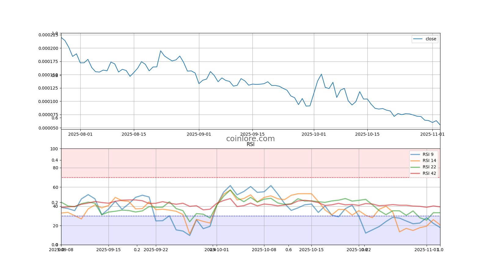 Dagknight Dog RSI indicator
