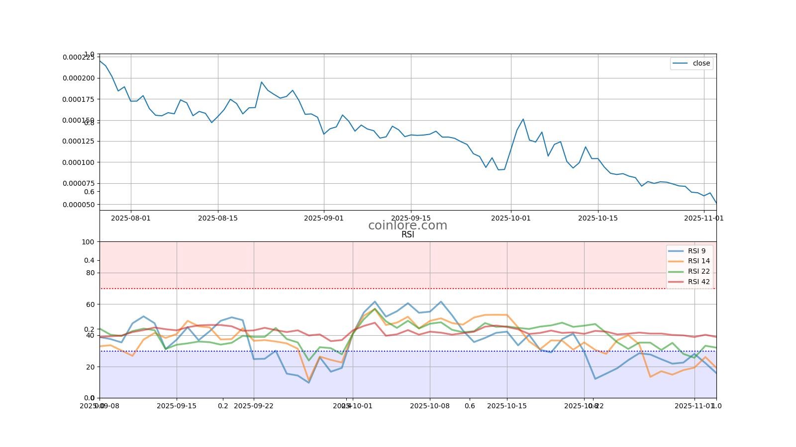 Dagknight Dog RSI indicator
