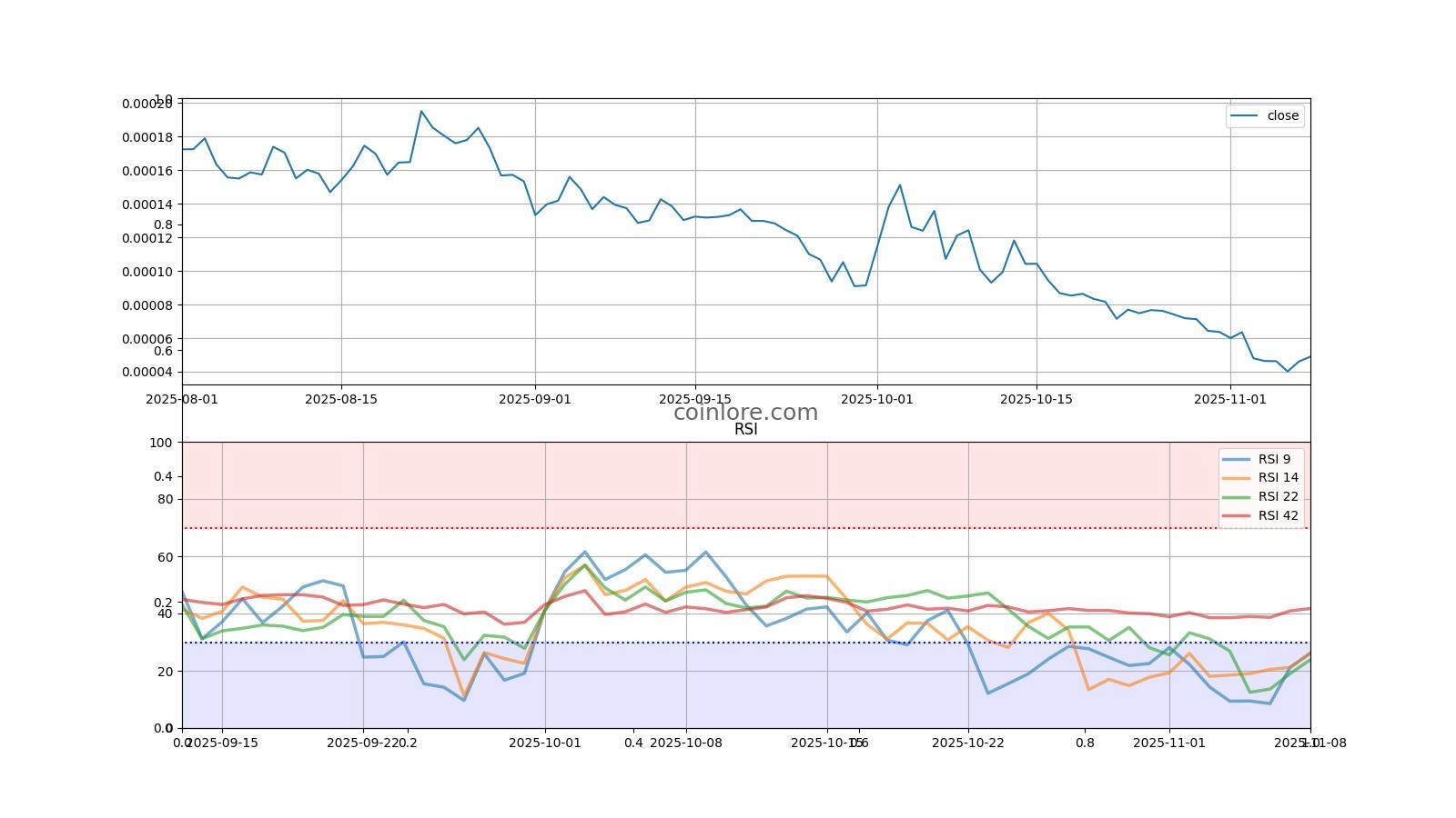 Dagknight Dog RSI indicator