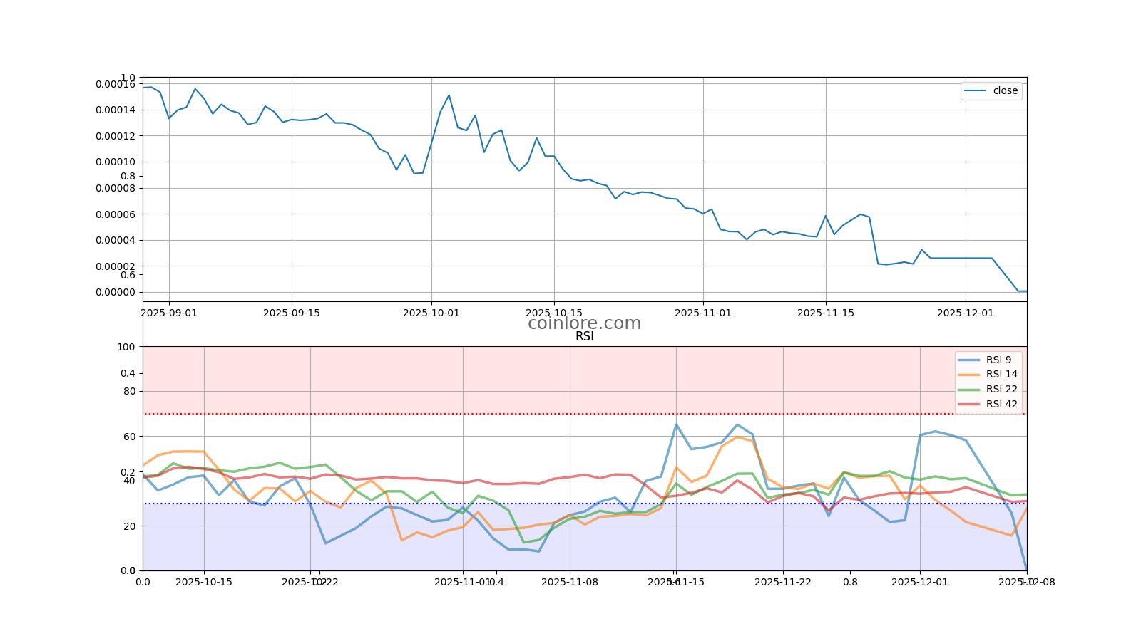 Dagknight Dog RSI indicator