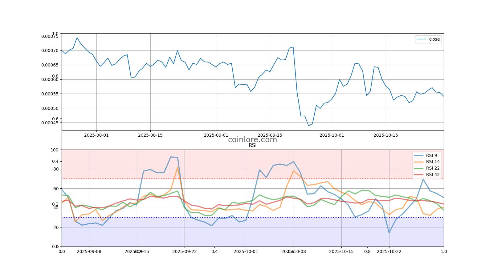 Daily Finance RSI indicator