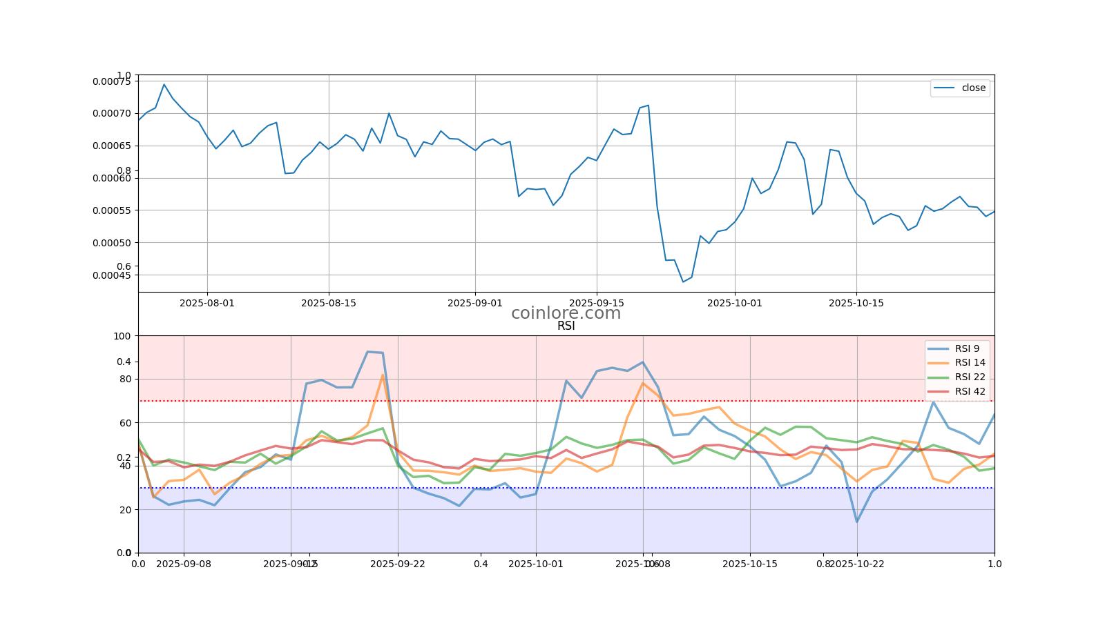 Daily Finance RSI indicator