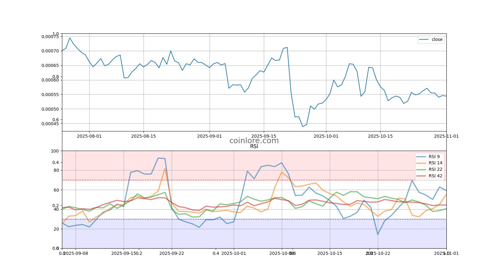 Daily Finance RSI indicator