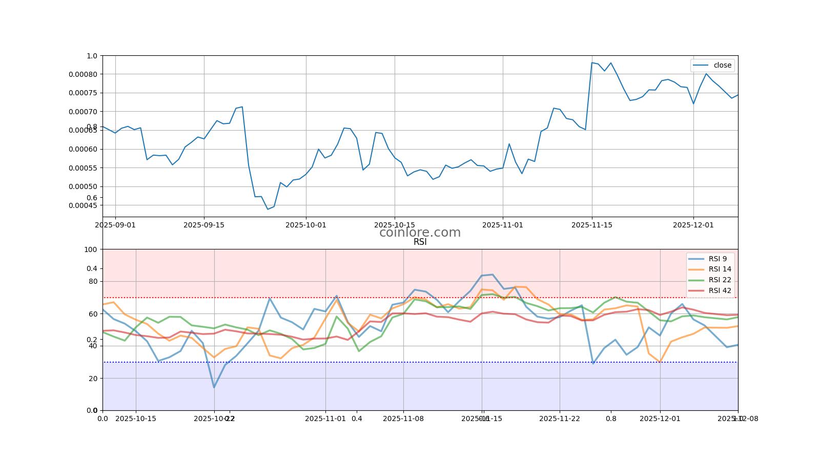 Daily Finance RSI indicator
