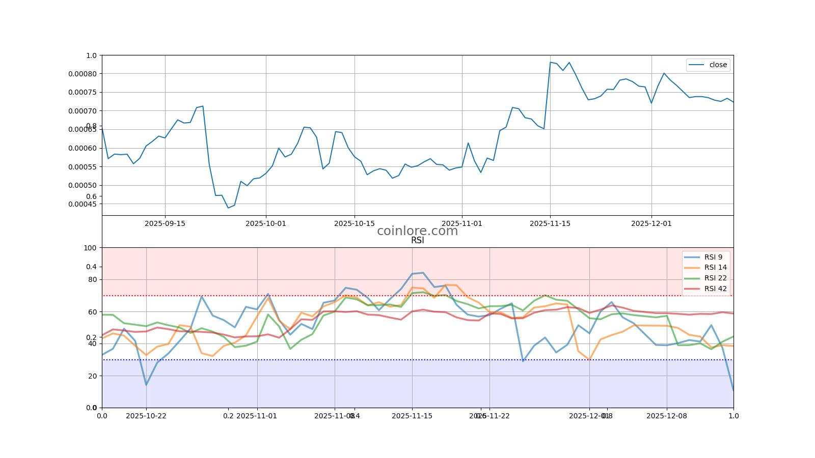 Daily Finance RSI indicator