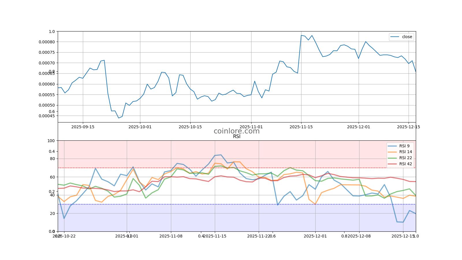 Daily Finance RSI indicator