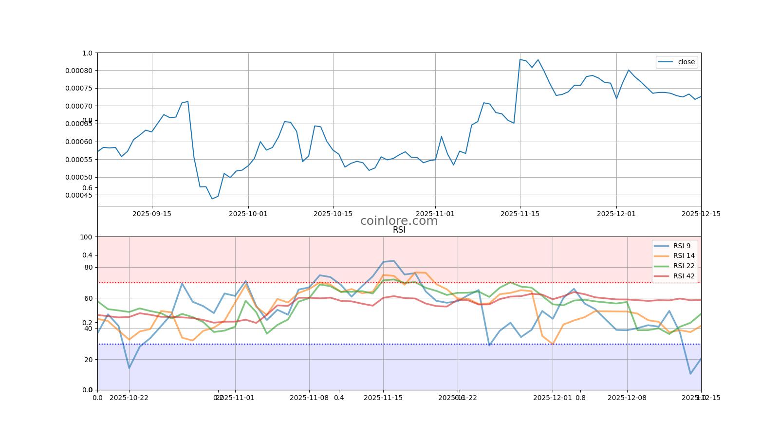 Daily Finance RSI indicator