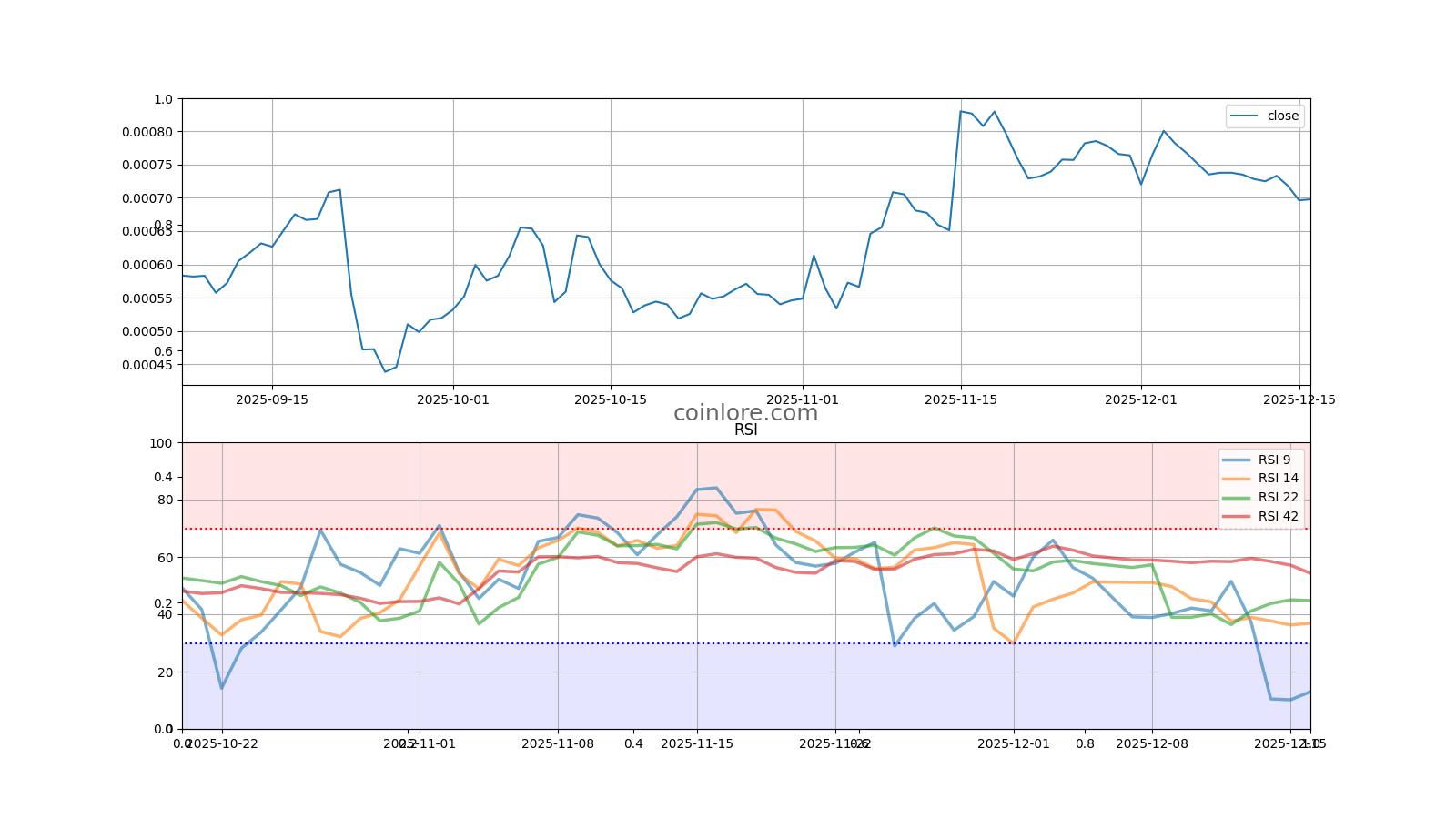 Daily Finance RSI indicator