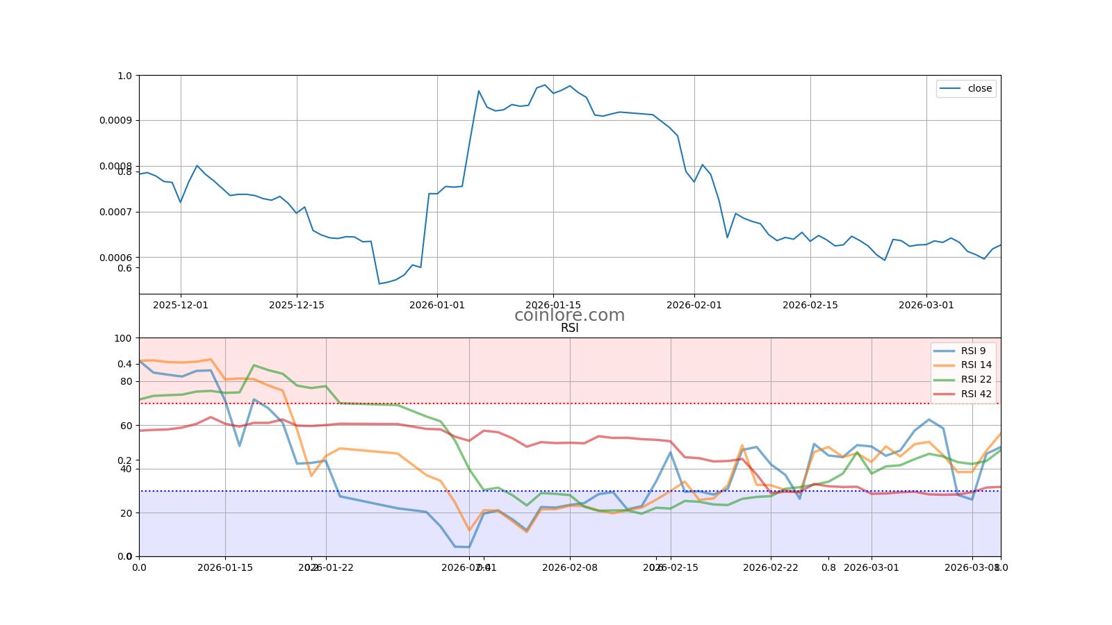 Daily Finance RSI indicator