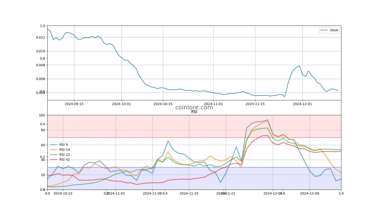 Daily Finance RSI indicator