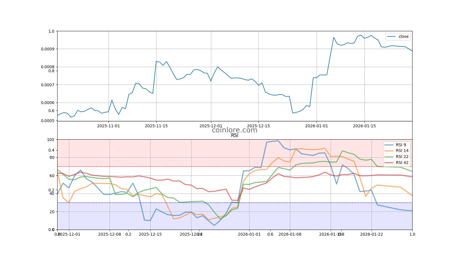 Daily Finance RSI indicator